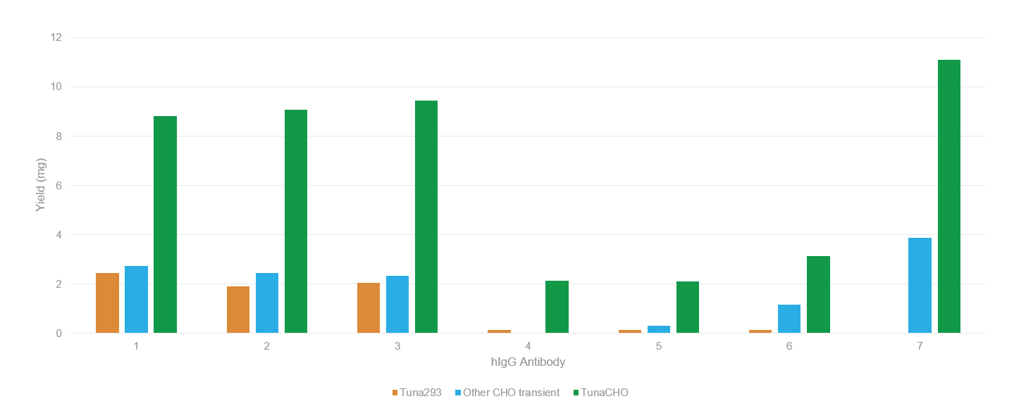 HEK293 Transient Production (Tuna293® Process) | Curia