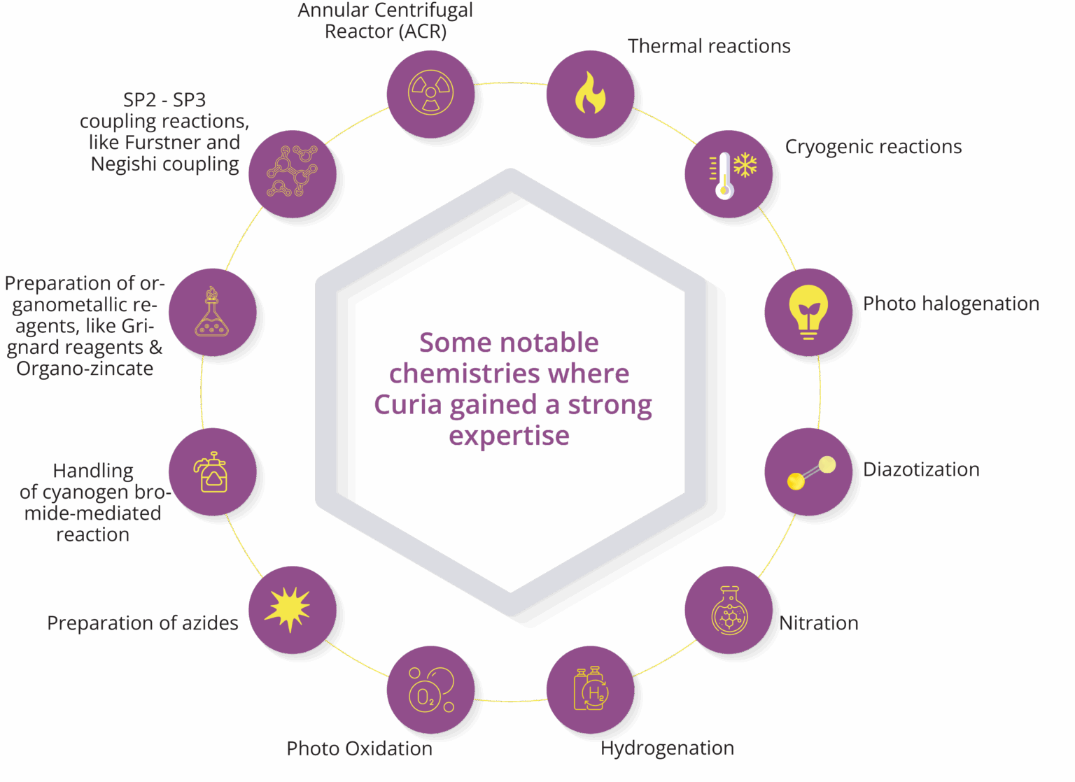Flow Chemistry | Curia